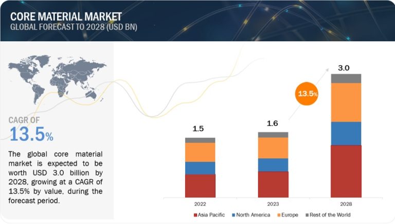 코어 소재 시장 : 2028년까지의 세계 예측│SEMABIZ, Inc. | ChosaReport-Korea