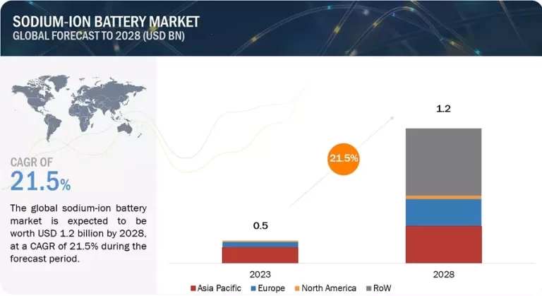 나트륨 이온 배터리 시장 : 2028년까지의 세계 예측│SEMABIZ, Inc. | ChosaReport-Korea