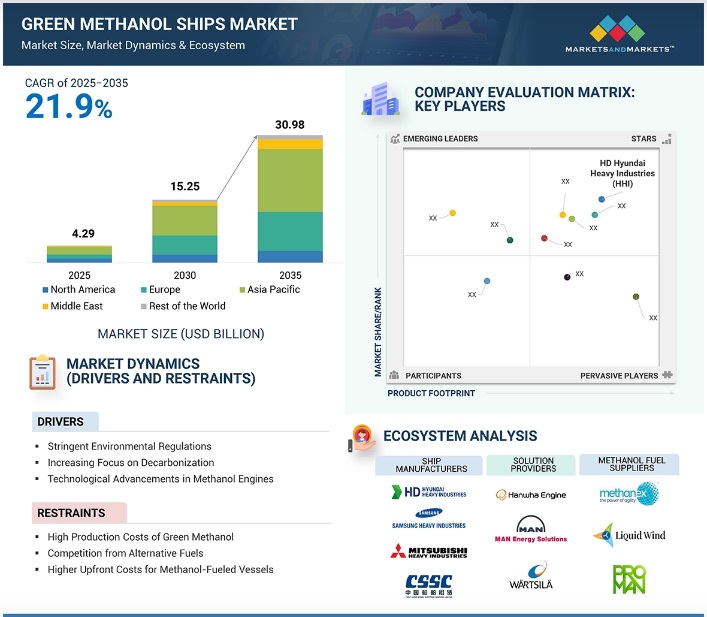 그린 메탄올 선박 시장 – 2035년까지의 세계 예측│SEMABIZ, Inc. | ChosaReport-Korea