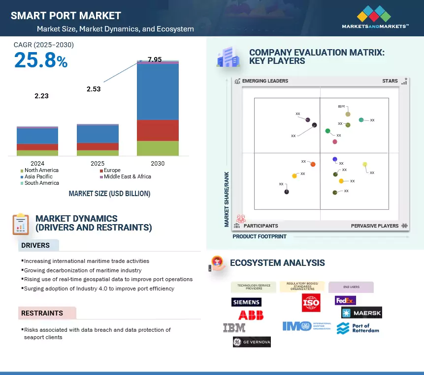 스마트 항만 시장 – 2030년까지의 세계 예측│SEMABIZ, Inc. | ChosaReport-Korea