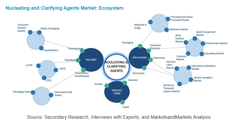 핵제 및 청징제(Nucleating and Clarifying Agents) 시장 : 2027년까지의 세계 예측│SEMABIZ ...
