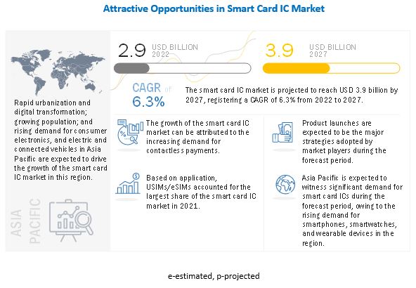 스마트카드(Smart Card) IC시장 : 2027년까지 세계 예측│SEMABIZ, Inc. | ChosaReport-Korea