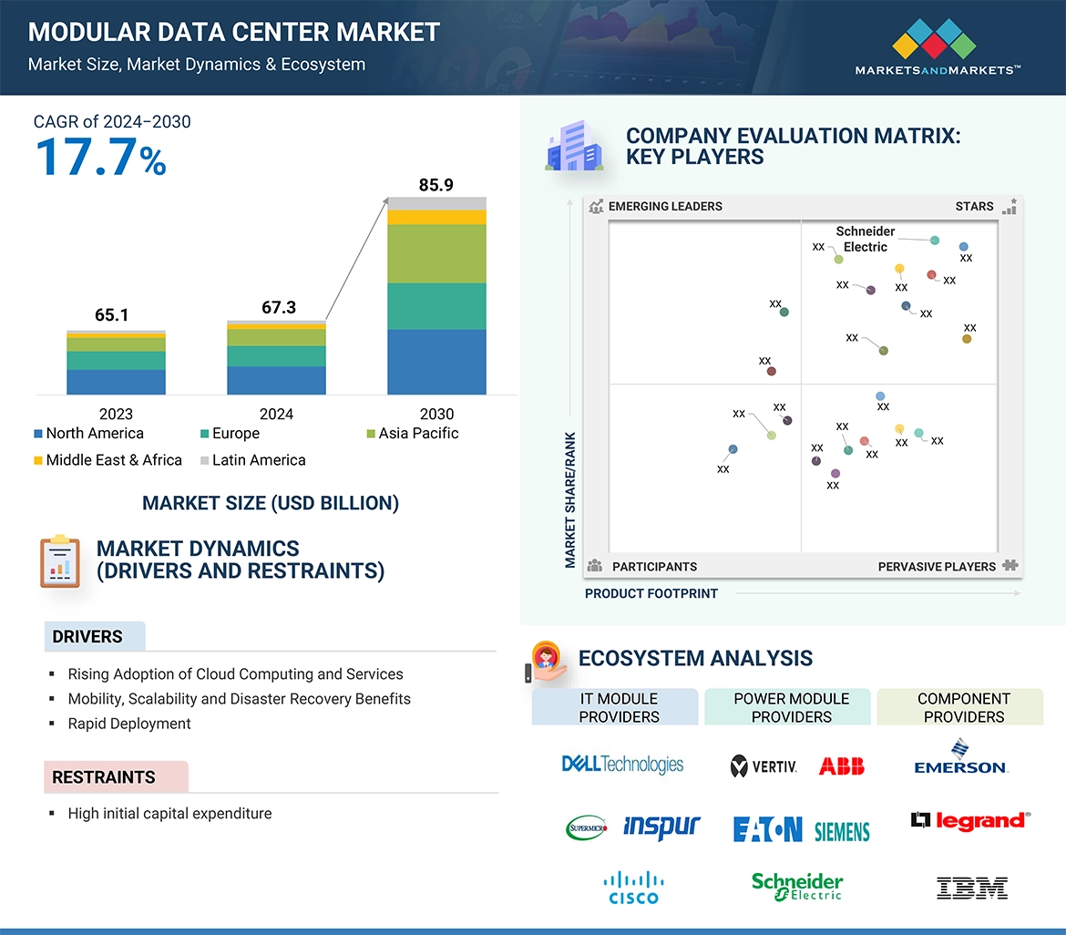 모듈형 데이터 센터 시장 – 2030년까지의 세계 예측│SEMABIZ, Inc. | ChosaReport-Korea