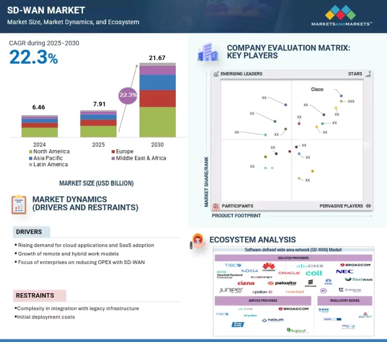 소프트웨어 정의 광역 네트워크(SD-WAN) 시장 – 2030년까지의 세계 예측│SEMABIZ, Inc ...