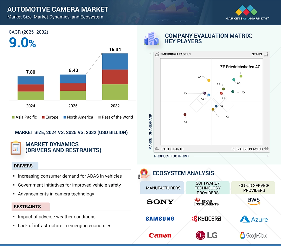 자동차 카메라 시장 – 2032년까지의 세계 예측│SEMABIZ, Inc. | ChosaReport-Korea
