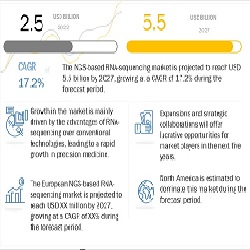 NGS 기반 RNA 시퀀싱 시장 : 2027년까지 세계 예측│SEMABIZ, Inc. | ChosaReport-Korea