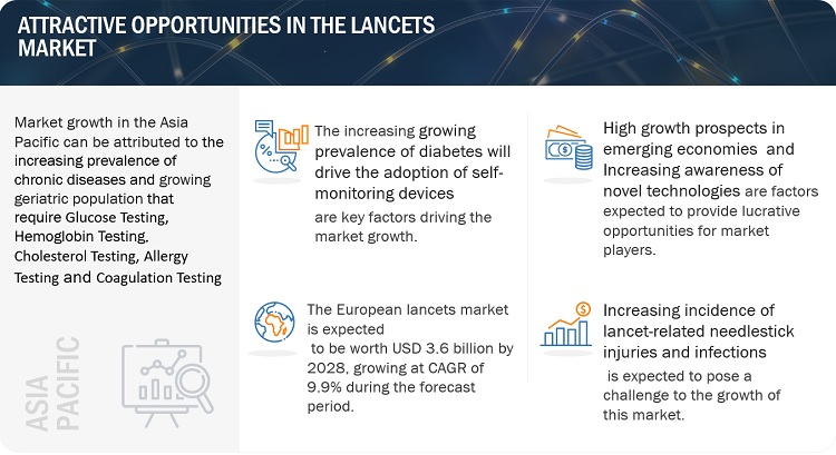 란셋 (Lancet) 시장 : 2028년까지 세계 예측│SEMABIZ, Inc. | ChosaReport-Korea