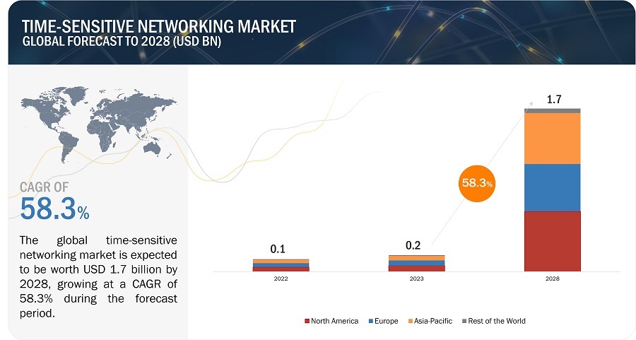 TSN (Time Sensitive Networking) 시장조사 보고서│SEMABIZ, Inc. | ChosaReport-Korea