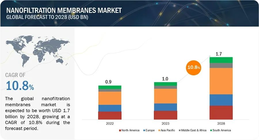 나노여과막 (Nanofiltration Membrane) 시장조사 보고서│SEMABIZ, Inc. | ChosaReport-Korea