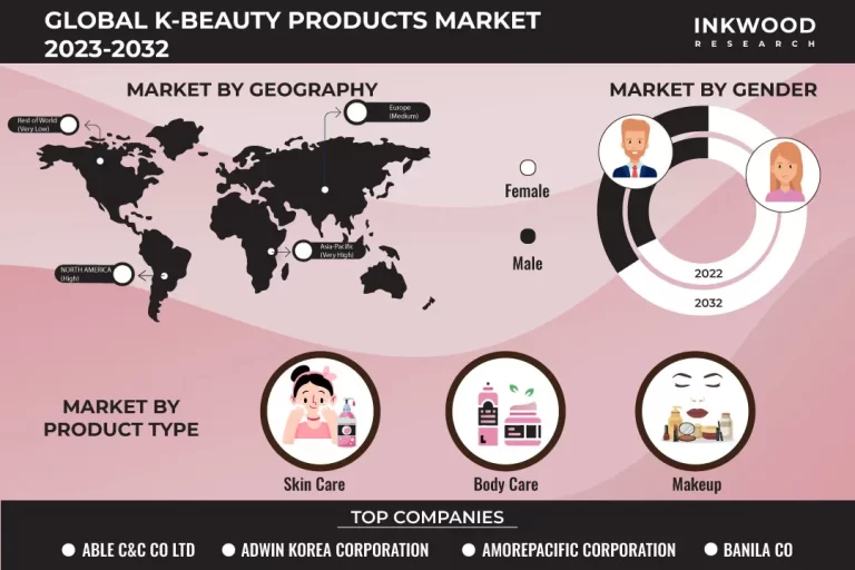 세계 K-뷰티 제품 시장 예측 2023-2032년│SEMABIZ, Inc. | ChosaReport-Korea
