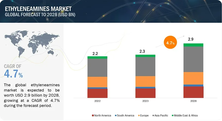 에틸렌아민 (Ethyleneamines) 시장조사 보고서│SEMABIZ, Inc. | ChosaReport-Korea