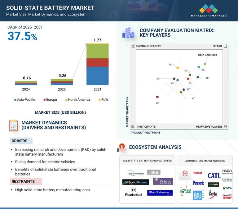 전고체 배터리 시장 – 2031년까지의 세계 예측│SEMABIZ, Inc. | ChosaReport-Korea