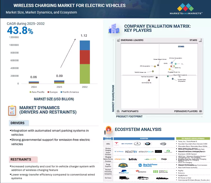 전기 자동차용 무선 충전 시장 – 2032년까지의 세계 예측│SEMABIZ, Inc. | ChosaReport-Korea