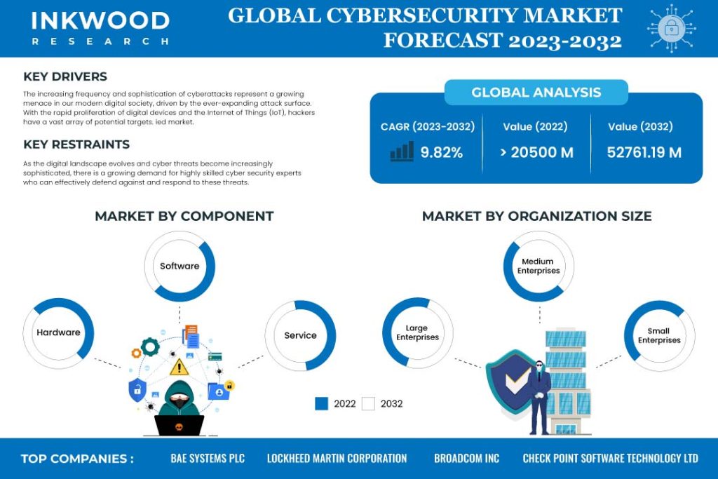 세계 사이버 보안 시장 예측 2023-2032년│SEMABIZ, Inc. | ChosaReport-Korea