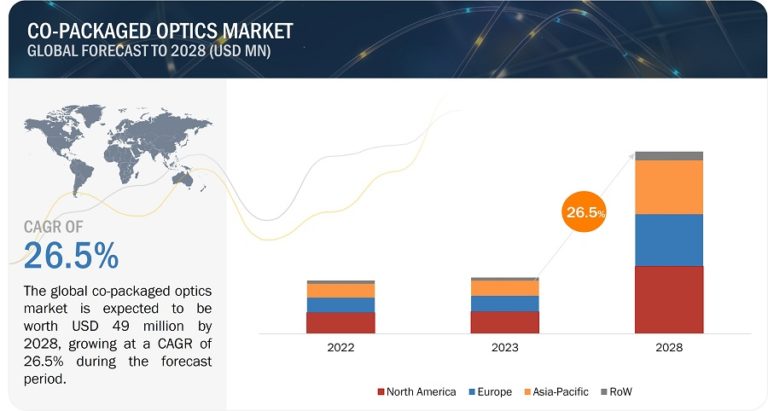 공동 패키지 광학 (CPO: Co-Packaged Optic) 시장조사 보고서│SEMABIZ, Inc. | ChosaReport ...
