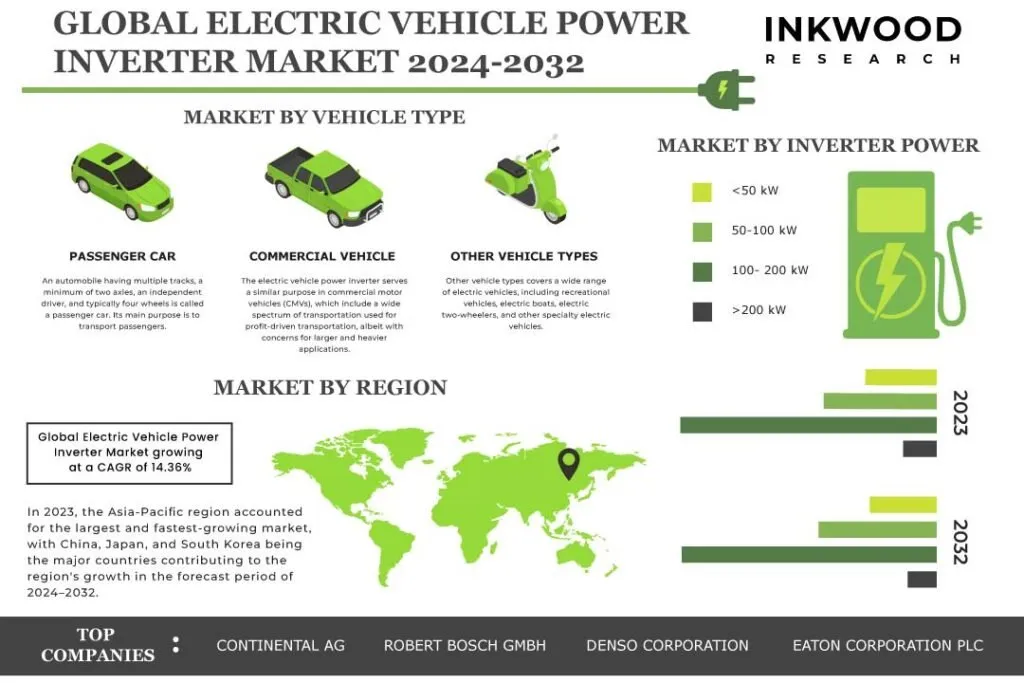 세계 EV 인버터 시장 예측 2024-2032년│SEMABIZ, Inc. | ChosaReport-Korea