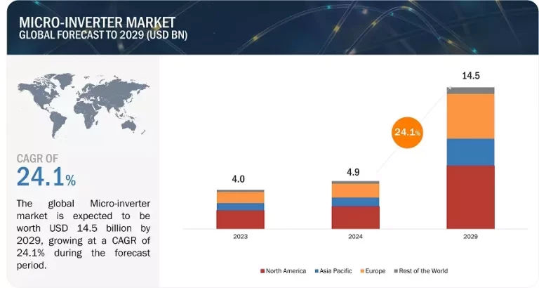 마이크로 인버터 (Micro-inverter) 시장조사 보고서│SEMABIZ, Inc. | ChosaReport-Korea