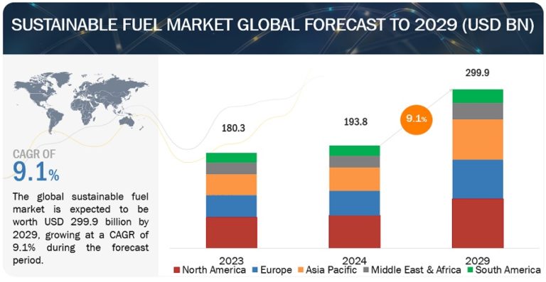 지속 가능한 연료 시장 : 2029년까지의 세계 예측│SEMABIZ, Inc. | ChosaReport-Korea