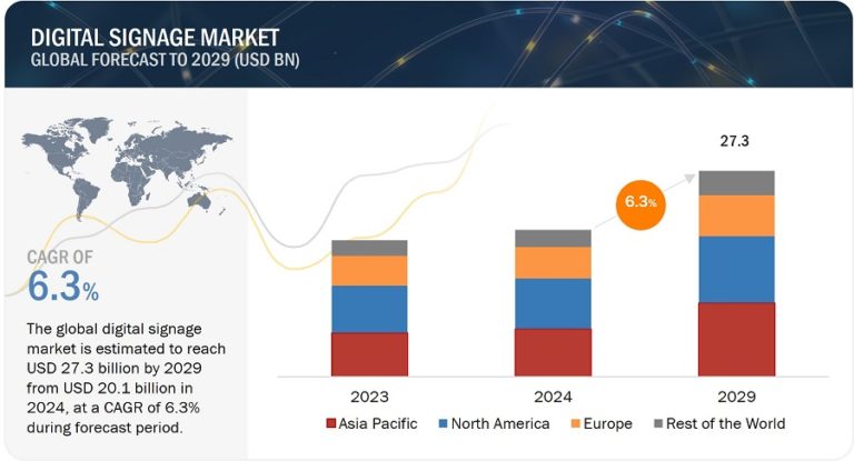 디지털 사이니지 시장 – 2029년까지의 세계 예측│SEMABIZ, Inc. | ChosaReport-Korea