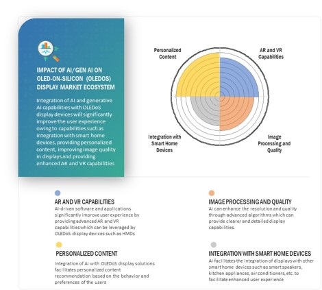 OLED on Silicon (OLEDoS) 시장 – 2029년까지의 세계│SEMABIZ, Inc. | ChosaReport-Korea