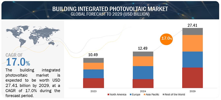 건물일체형 태양광발전(BIPV) 시장 – 2029년까지의 세계 예측│SEMABIZ, Inc. | ChosaReport-Korea