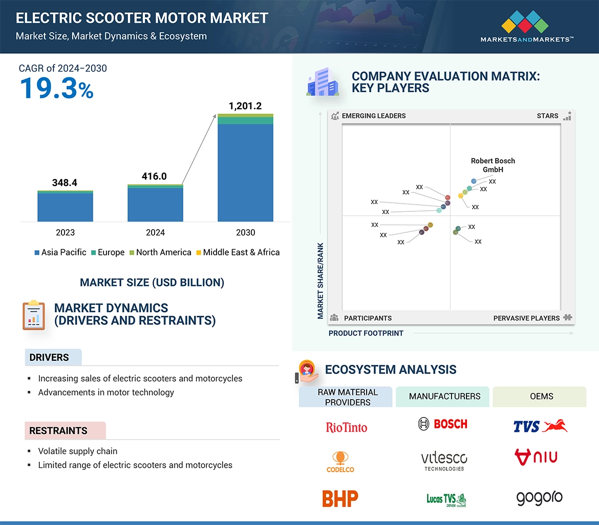 전동 스쿠터 모터 시장 – 2030년까지의 세계 예측│SEMABIZ, Inc. | ChosaReport-Korea