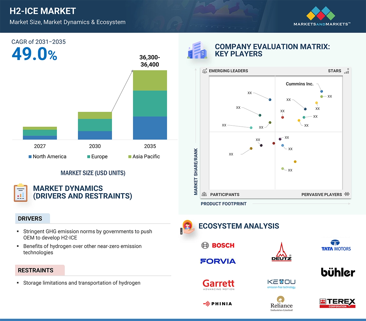 H2-ICE(수소 내연기관) 시장 – 2035년까지의 세계 예측│SEMABIZ, Inc. | ChosaReport-Korea