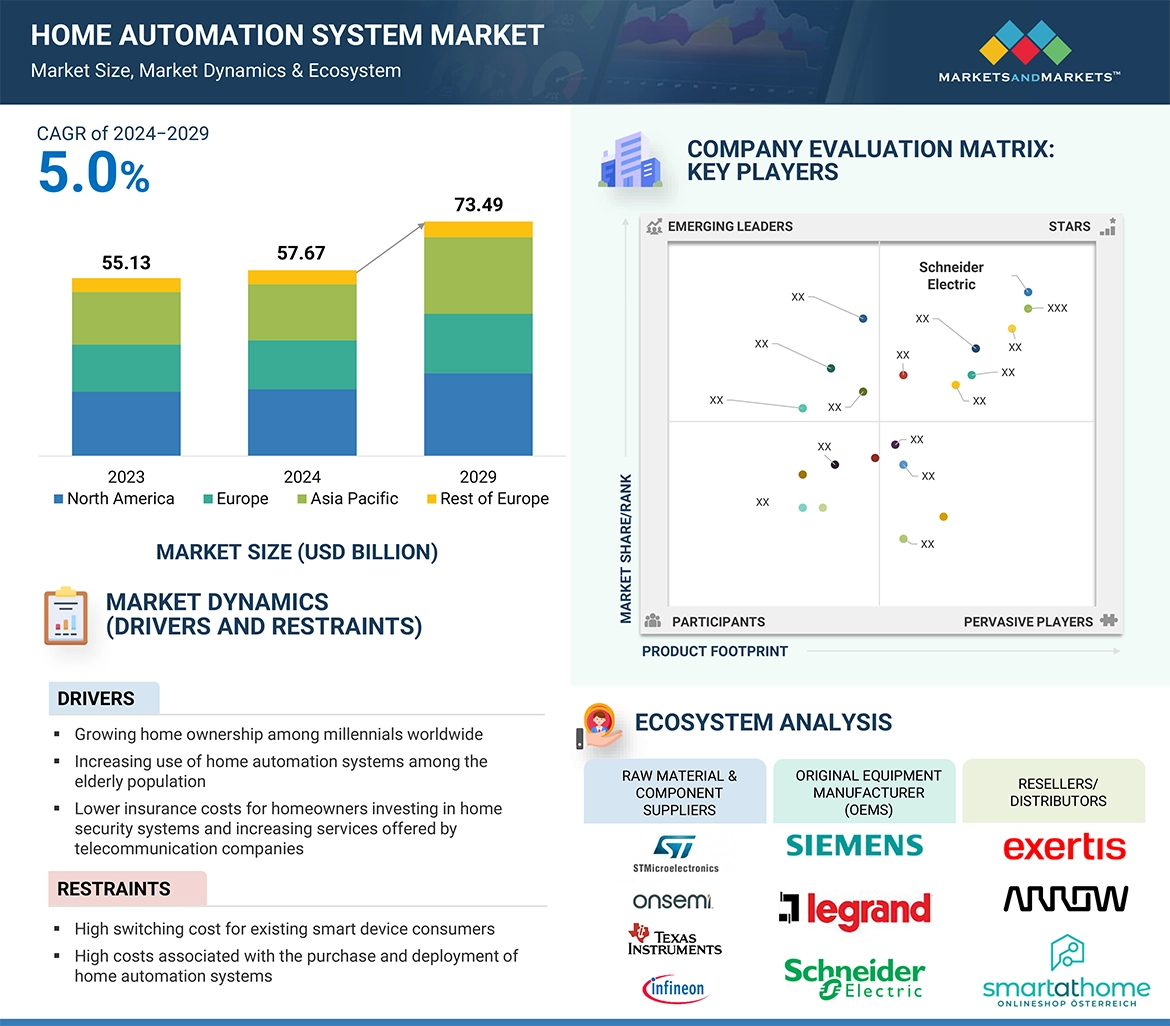 홈 오토메이션 시스템 시장 – 2029년까지의 세계 예측│SEMABIZ, Inc. | ChosaReport-Korea