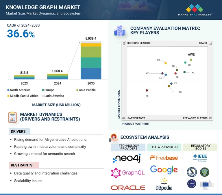 지식 그래프 시장 – 2030년까지의 세계 예측│SEMABIZ, Inc. | ChosaReport-Korea