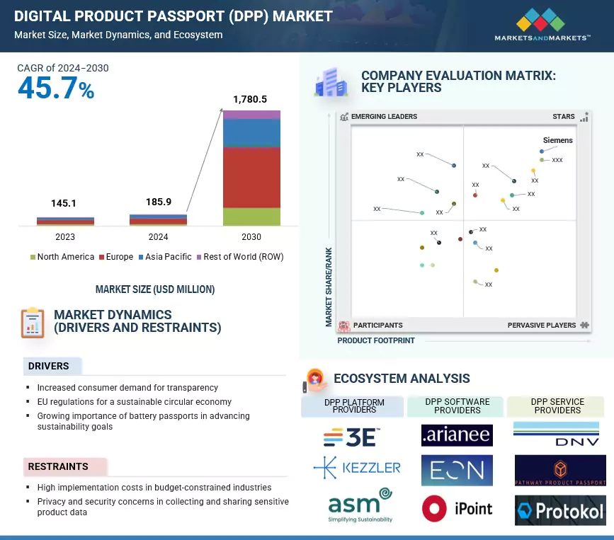디지털 제품 여권(DPP) 시장 – 2030년까지의 세계 예측│SEMABIZ, Inc. | ChosaReport-Korea