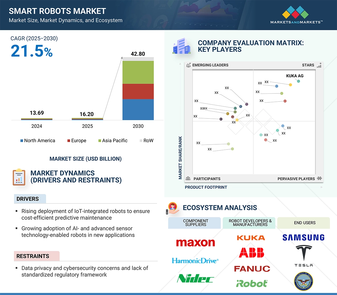 스마트 로봇 시장 – 2030년까지의 세계 예측│SEMABIZ, Inc. | ChosaReport-Korea