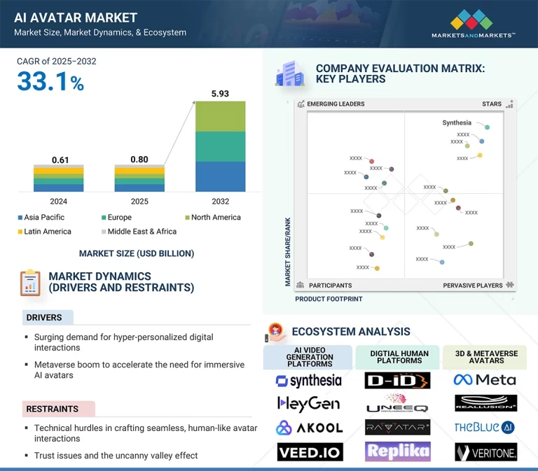 AI 아바타 시장 – 2032년까지의 세계 예측│SEMABIZ, Inc. | ChosaReport-Korea